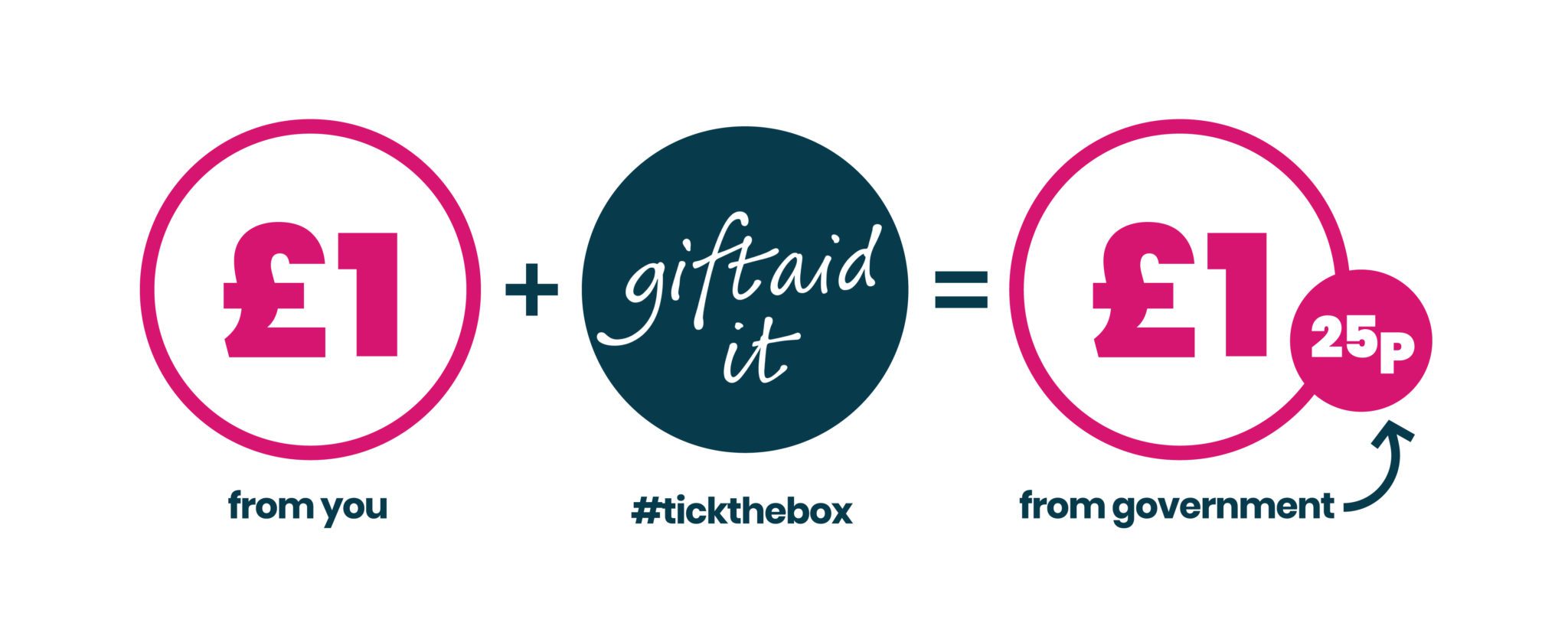 GIFT AID AWARENESS DAY 2021 - CHSF